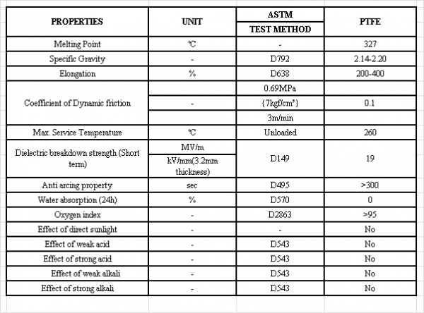 Properties of PTFE Sheet